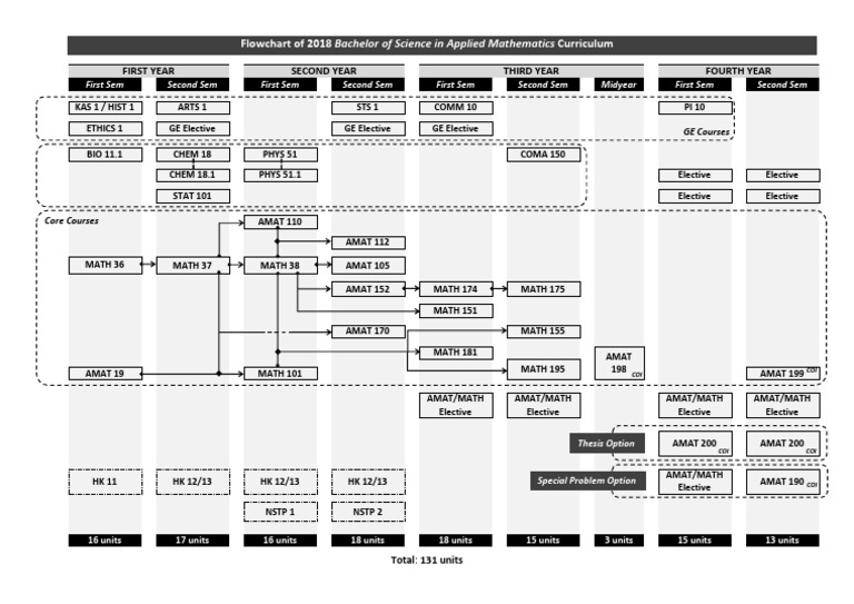 BS AMAT Flow 2018 | PDF | Mathematics | Science