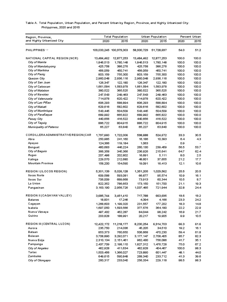 1 - 2020 CPH - Urban Population - PR Statistical Tables - RML - 063022 - ONS | PDF | Philippines ...