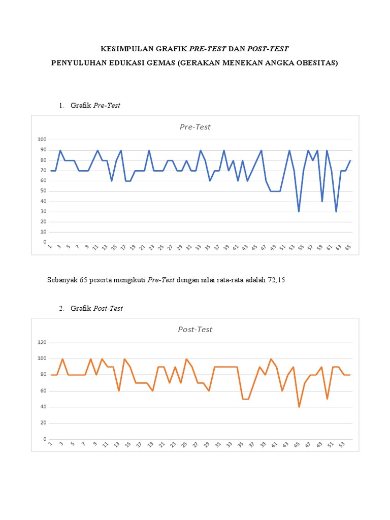 Grafik Pre-Test & Post-Test Penyuluhan EDUKASI GEMAS | PDF
