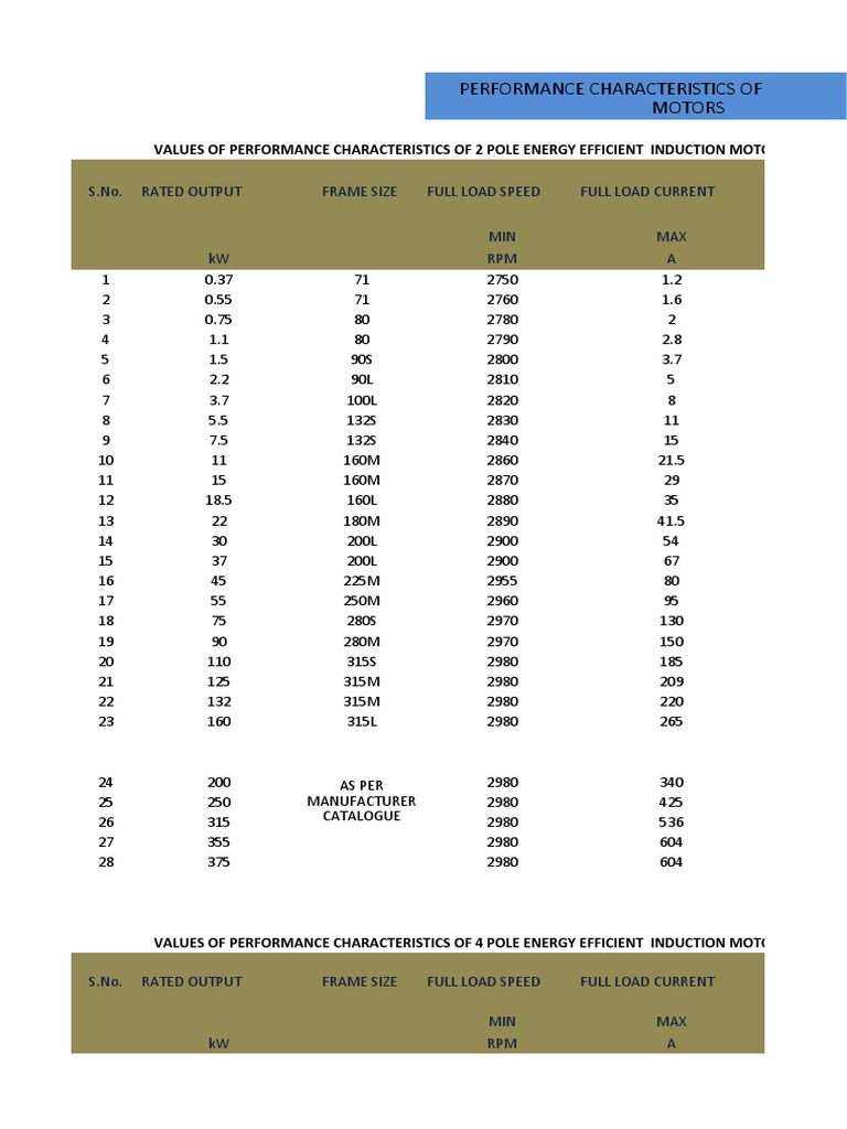 Energy Efficient Motors | PDF | Electrical Engineering | Physical Quantities