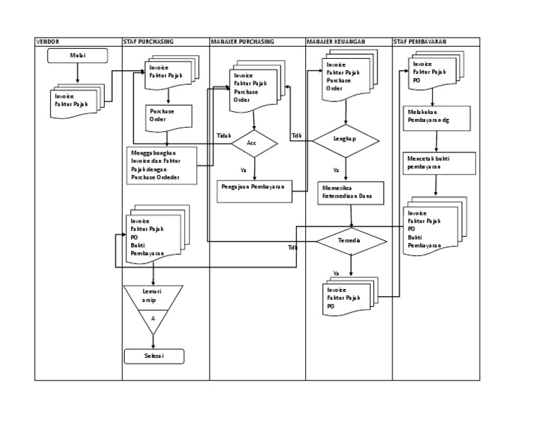 FLOWCHART Penagihan | PDF