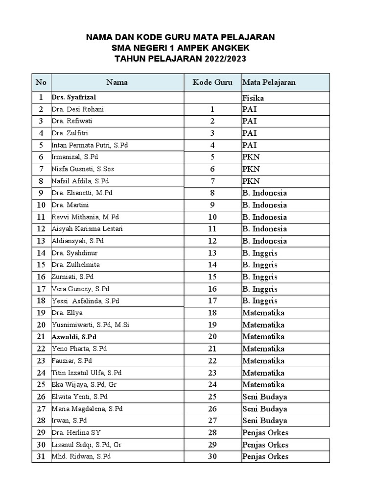 Daftar Nama dan Kode Guru SMAN 1 | PDF | Agama & Spiritualitas