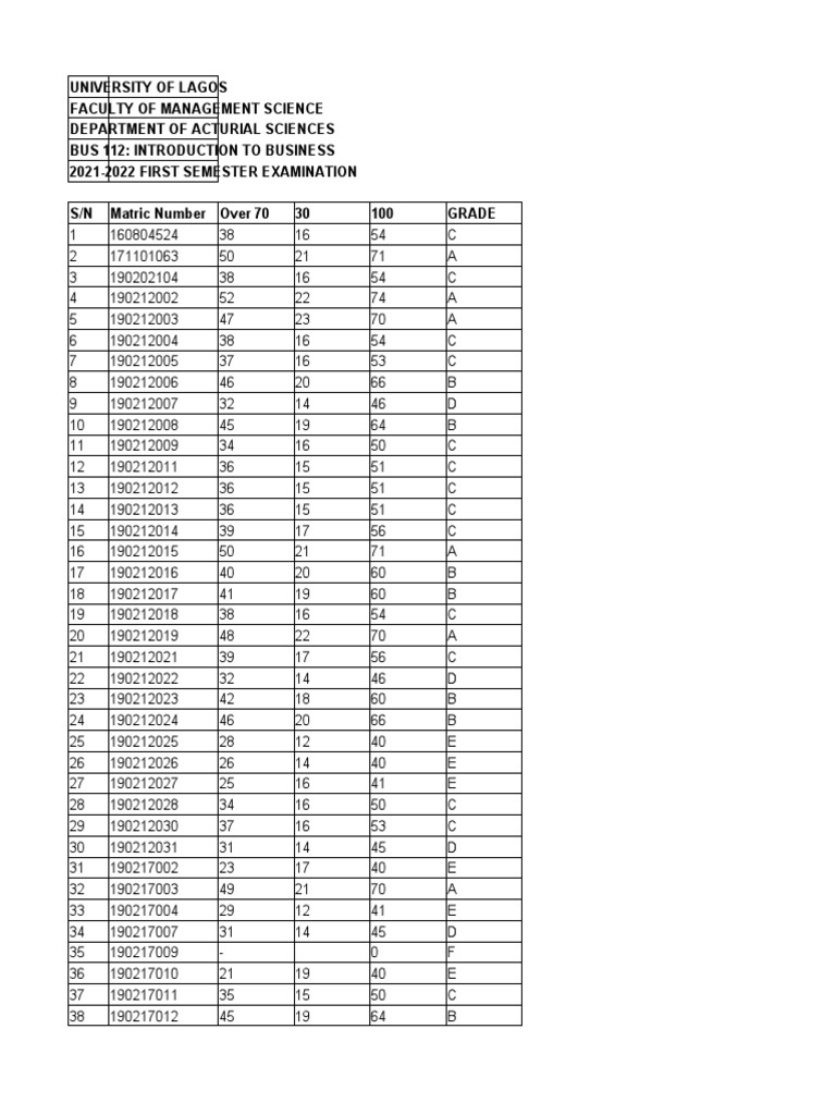 Results of the BUS 112: Introduction to Business Course for the 2021-2022 First Semester ...