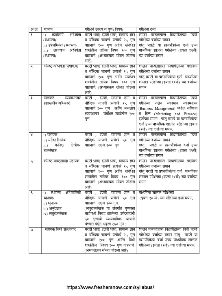 MHADA Topics Exam Pattern PDF | PDF