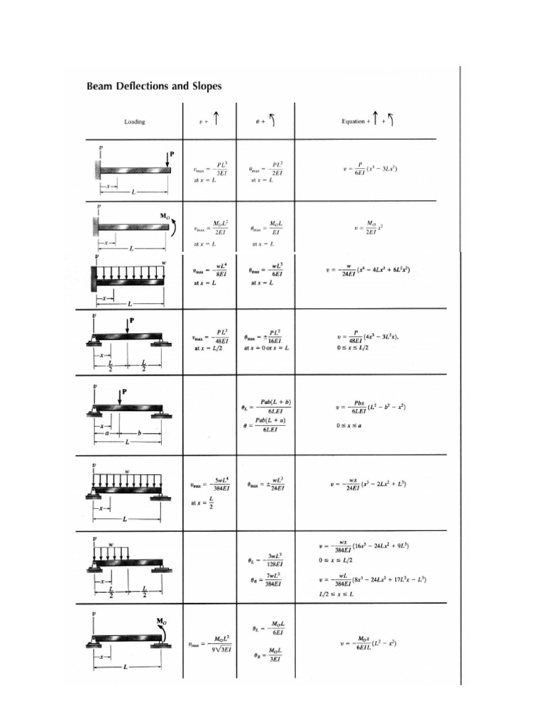 Beam Displacement | PDF