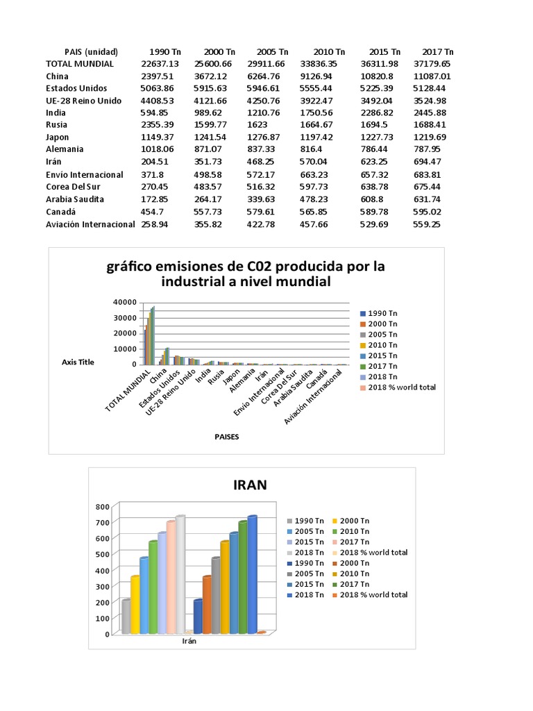 Tabla de Emision de Co2 | PDF
