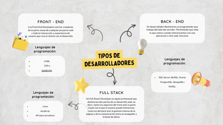 Tipos de Desarrolladores: Front - End Back - End | PDF | Arte | Informática