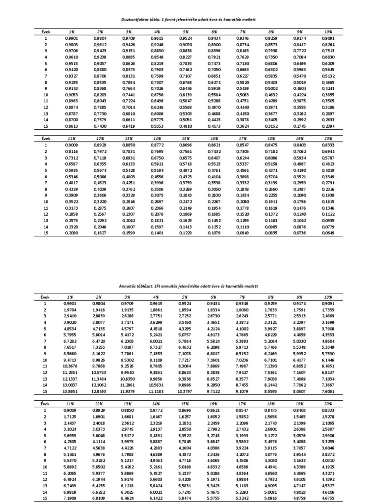 Diszkont És Annuitás Táblázat | PDF