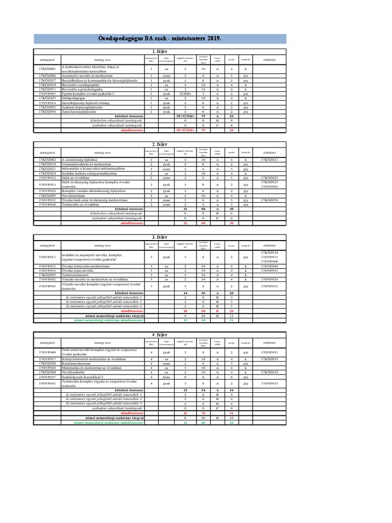 Ovodapedagogus Ba Szak 2019 | PDF