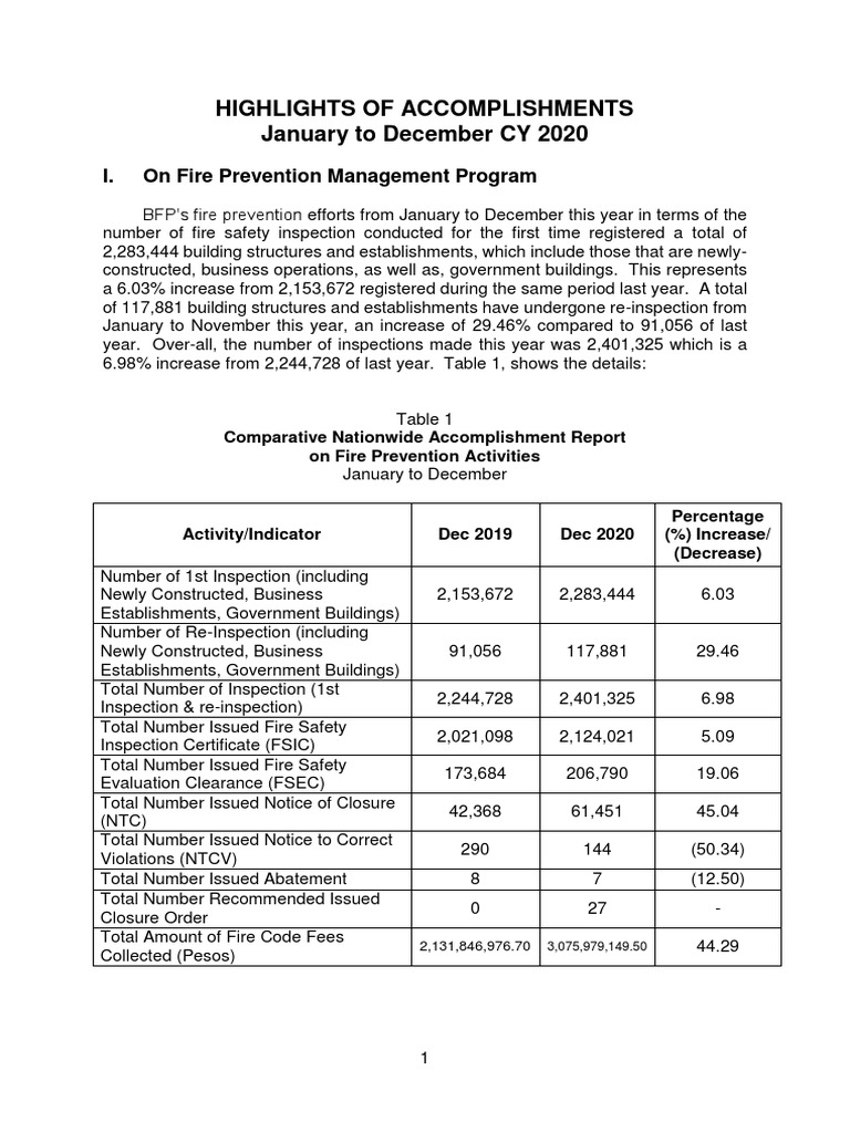 2020 Highlights of Accomplishment Report | PDF | Fires
