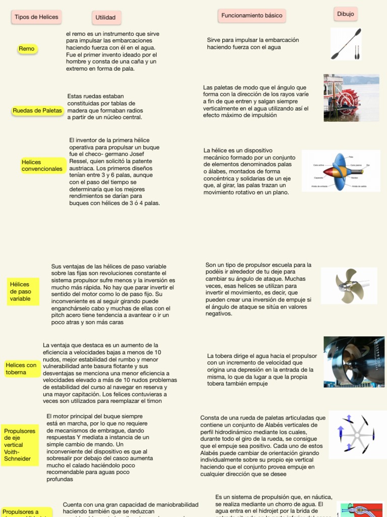 Tipos de Hélices Navales | PDF | Hélice | Vehículos