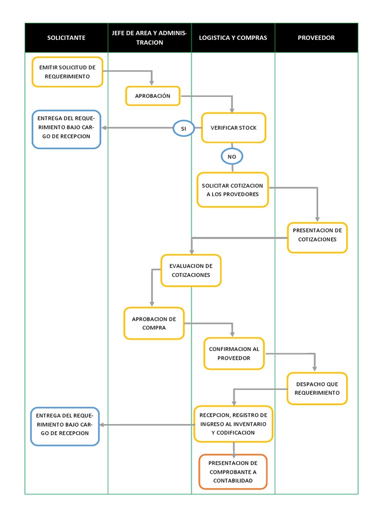 Flujograma de Requerimientos | PDF