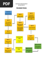 Tendering Flow Chart | PDF | Procurement | Business