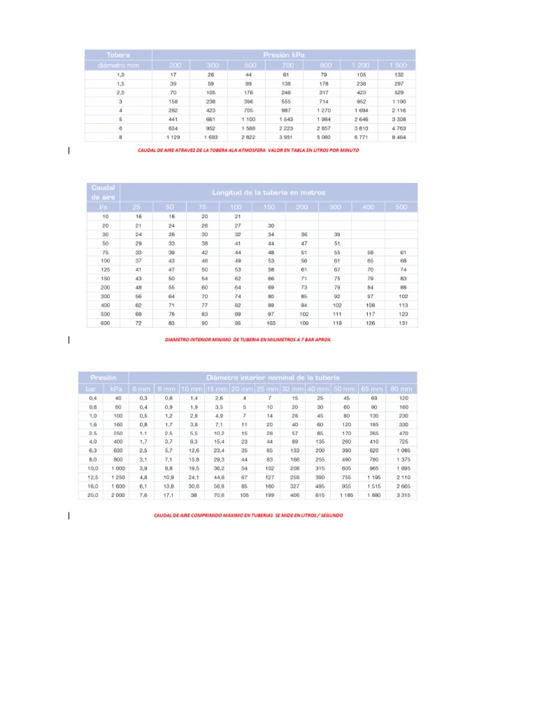 Tabla de Presion y Caudal | PDF