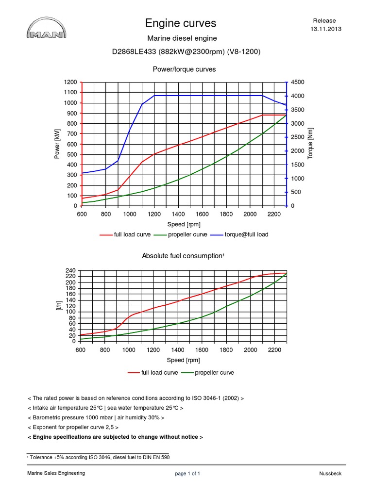 Engine Curves D2868LE433 882@2300 2013 11 13 | PDF | Diesel Engine ...