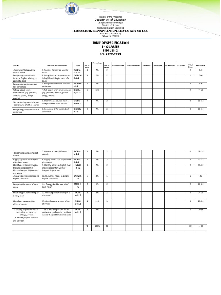 Tos-English G2 1Q 2022-2023 | PDF | English Language | Grammar