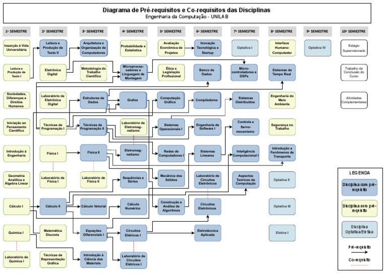 Fluxograma Eng. Da Computação (Atualizado.01) | PDF | Engenharia | Física