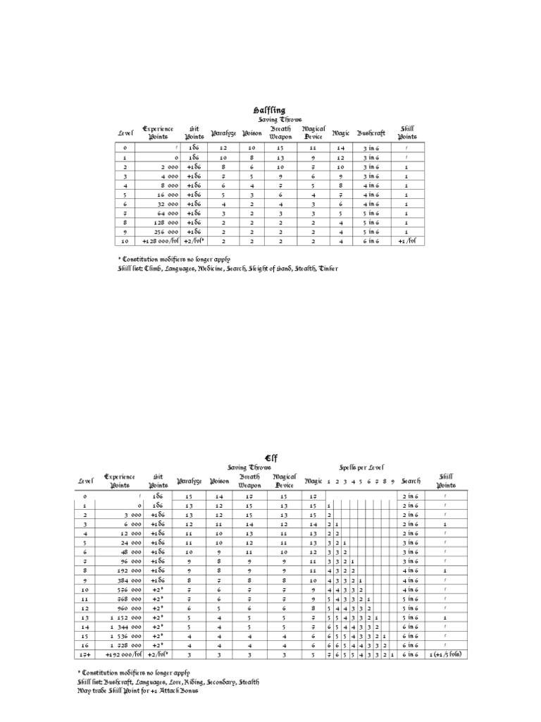 Class Revision Lotfp | PDF | Role Playing Games | Fantasy Role Playing Games