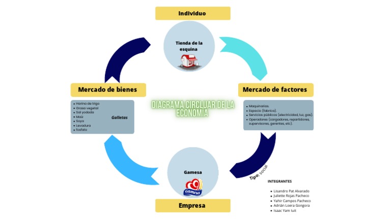 Diagrama Del Flujo Circular de La Economias | PDF