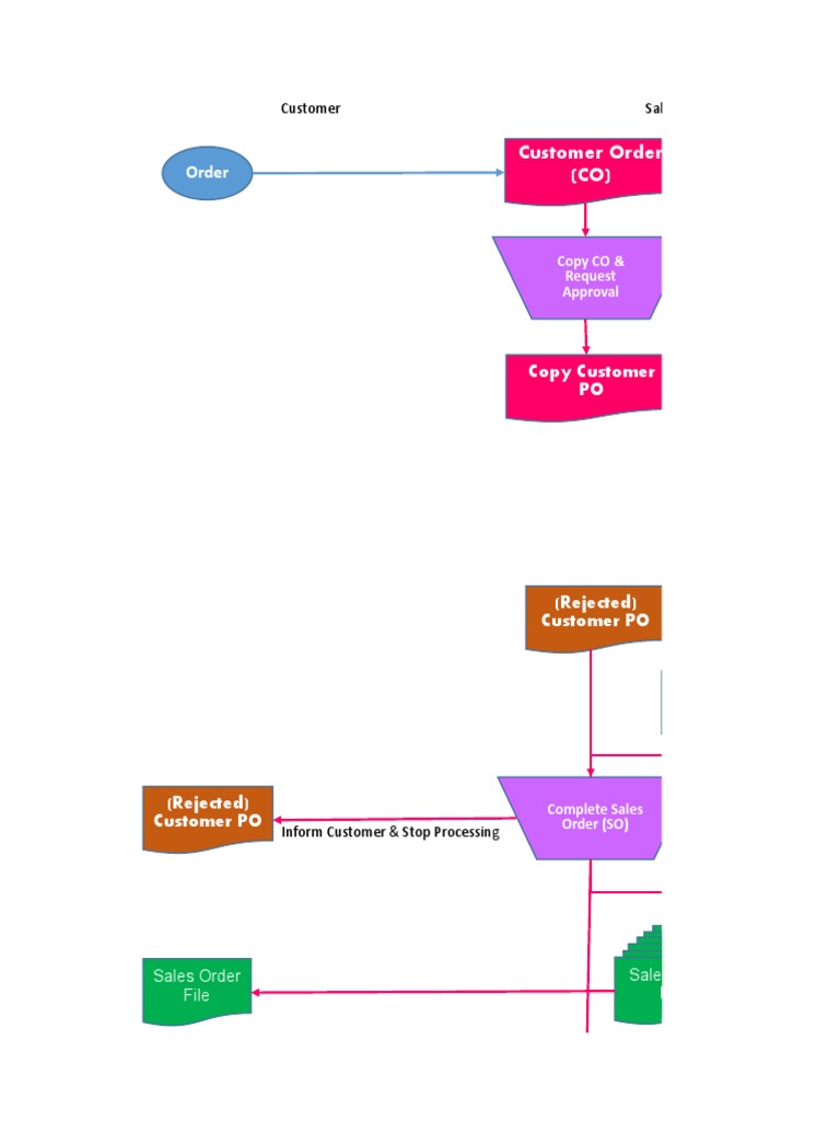 Revenue Cycle Management Flowchart | PDF | Information Technology ...