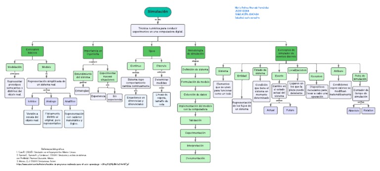 Mapa Conceptual Unidad 1 - Introducción A La Simulación | PDF | Simulación | Informática