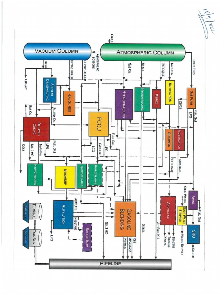 Refinery Block Diagram & Basics of Physical Chemistry | PDF