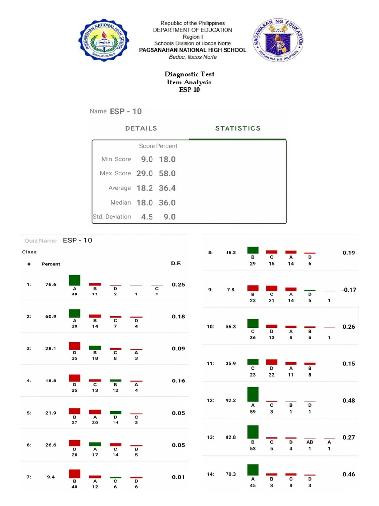 Diagnostic Test Item Analysis ESP | PDF