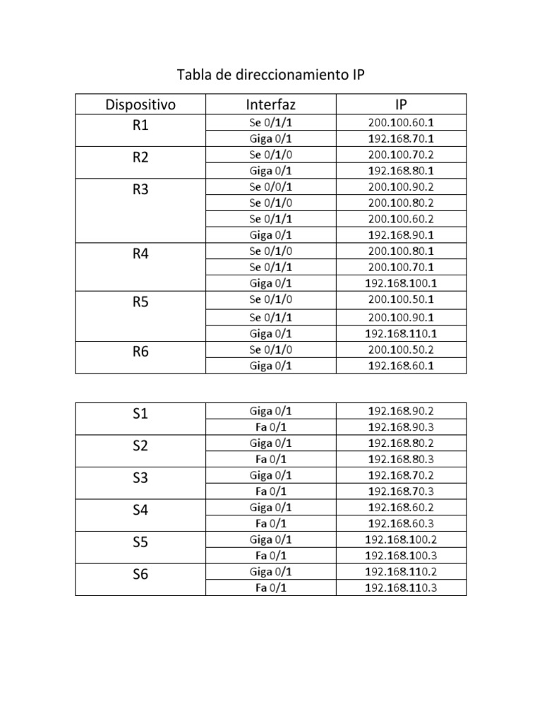 Tabla de Direccionamiento IP | PDF