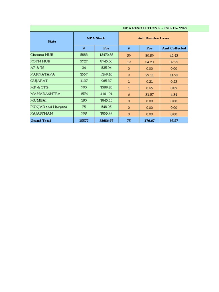 NPA Stock Vs Resolution - 07.12.22 | PDF