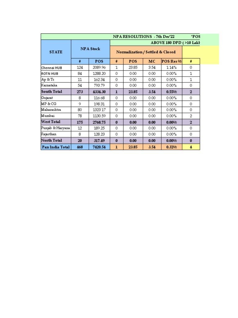 Above 180 (GTR Than 10 Lakhs) 'NPA Stock Vs Resolution - 7.12.22 | PDF ...