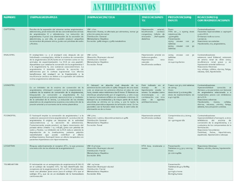 Tabla Antihipertensivos | PDF