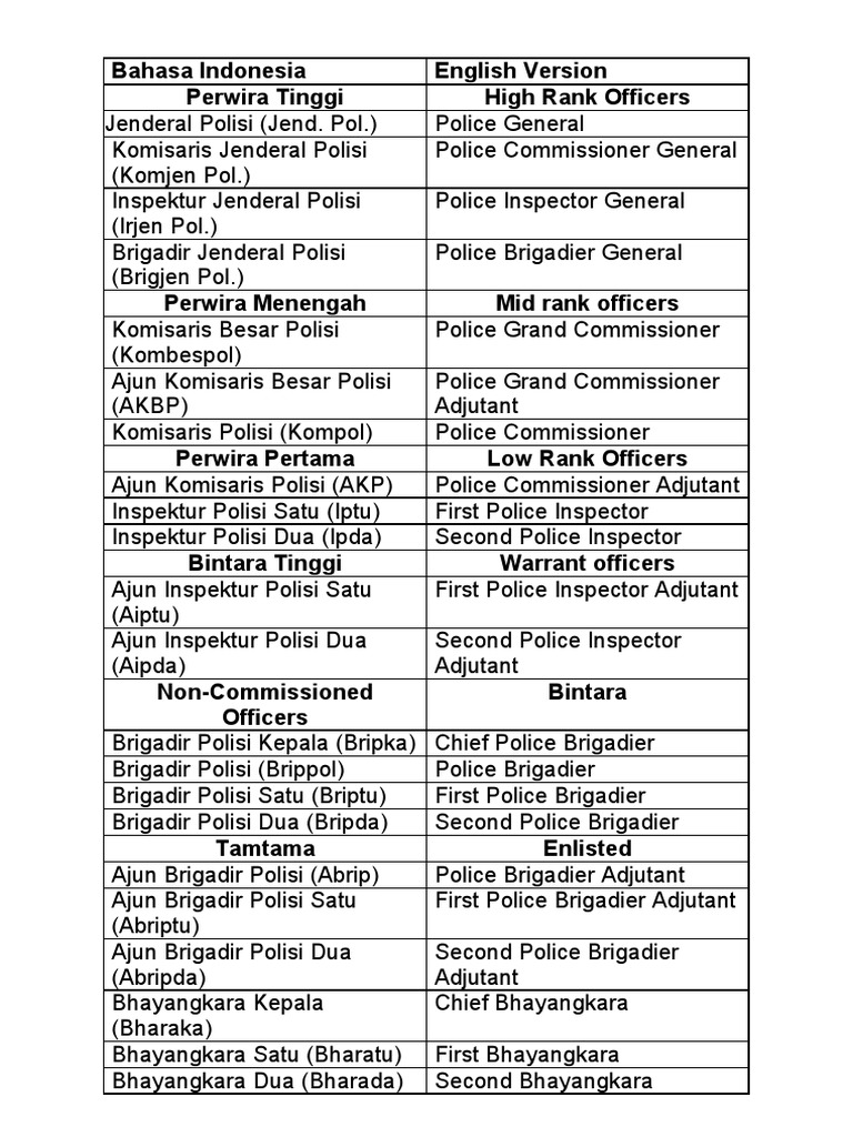 Kepangkatan Dalam Bahasa Inggris | PDF