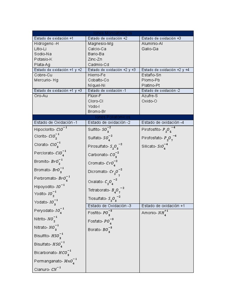 Tabla de Iones Monoatómicos y Poliatómicos | PDF | Redox | Sustancias ...