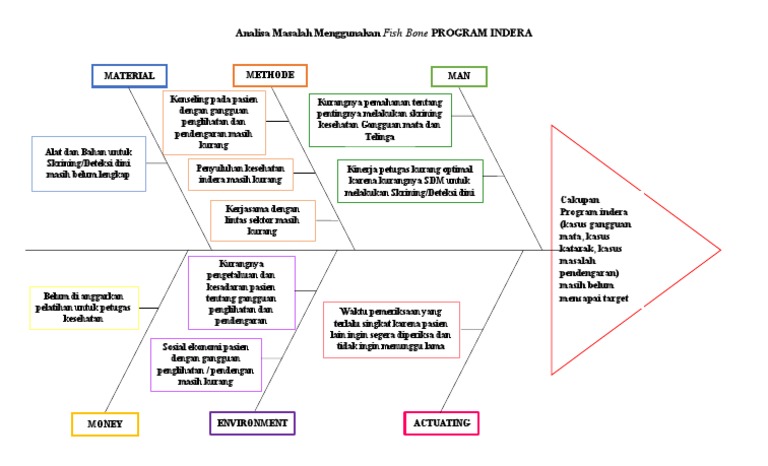 Fishbone Indera | PDF
