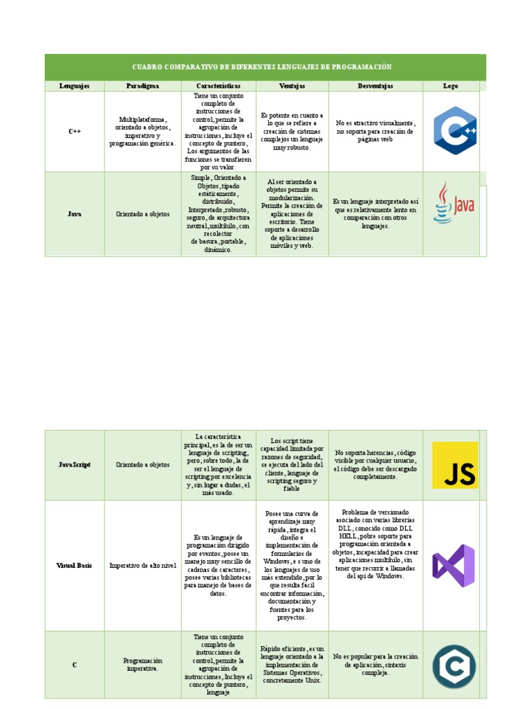 Cuadro Comparativo de Diferentes Lenguajes de Programación | Descargar ...