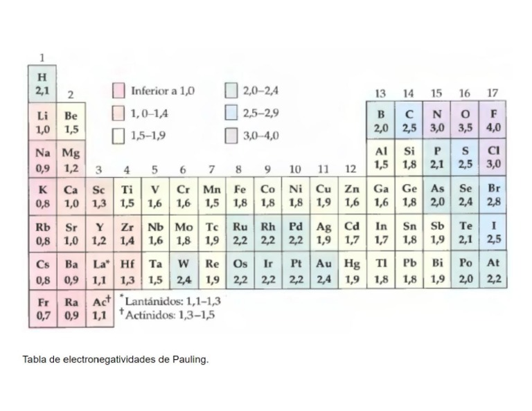 Tabla de Electronegatividades de Pauling | PDF