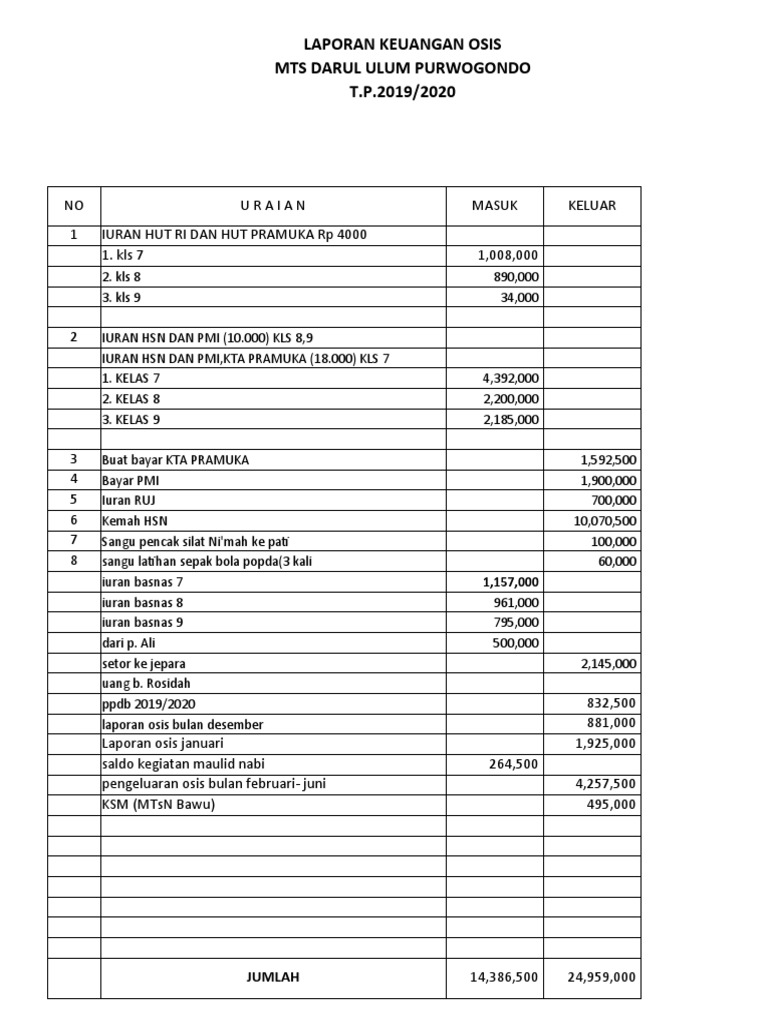 LAPORAN KEUANGAN OSIS, KOPERASI, BPE, MPLM, DAN PPDB | PDF