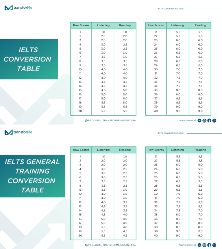 IELTS Score Conversion Tables | PDF | International English Language ...