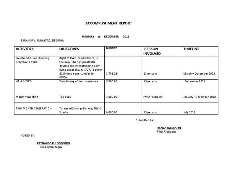Accomplishment Report PWD | PDF