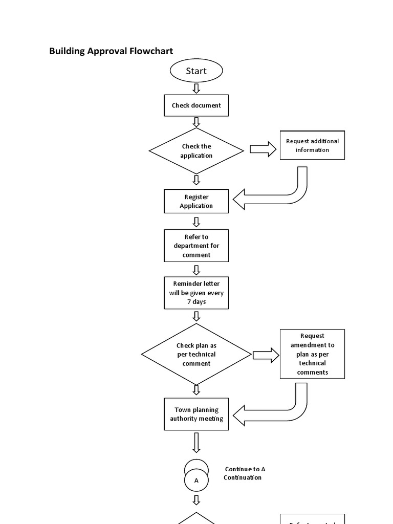 A Guide to Navigating the Building Approval Process: A Flowchart ... A Guide to Navigating the Building Approval Process: A Flowchart ...