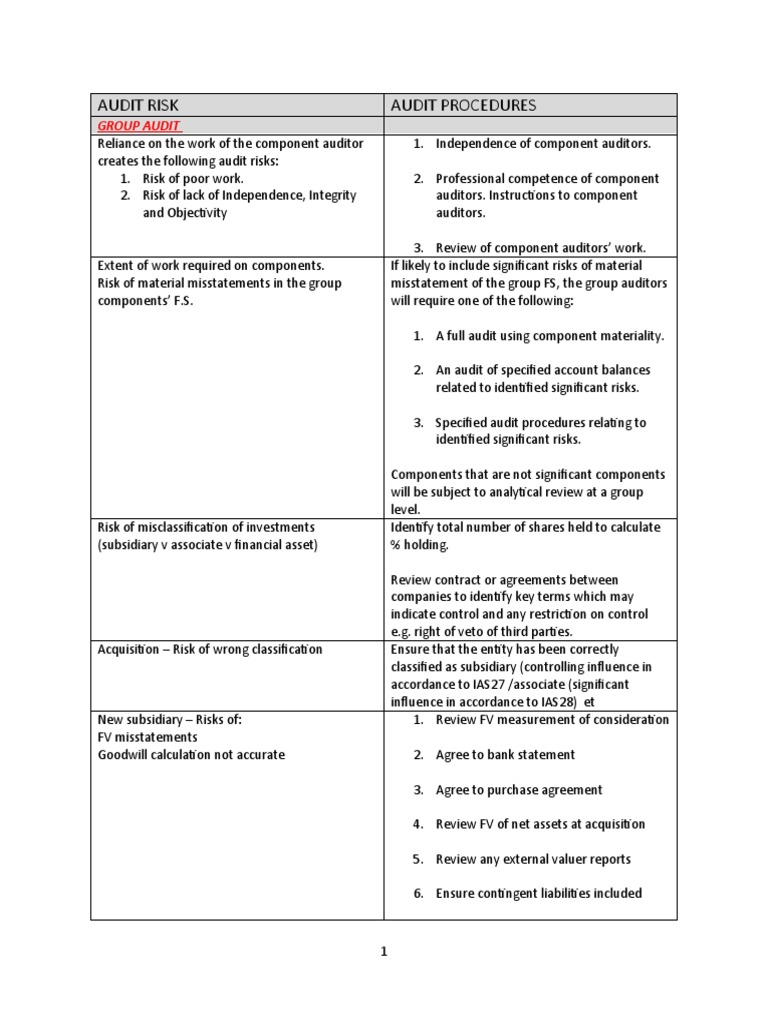Audit Risk and Audit Procedures Aa Icaew | PDF