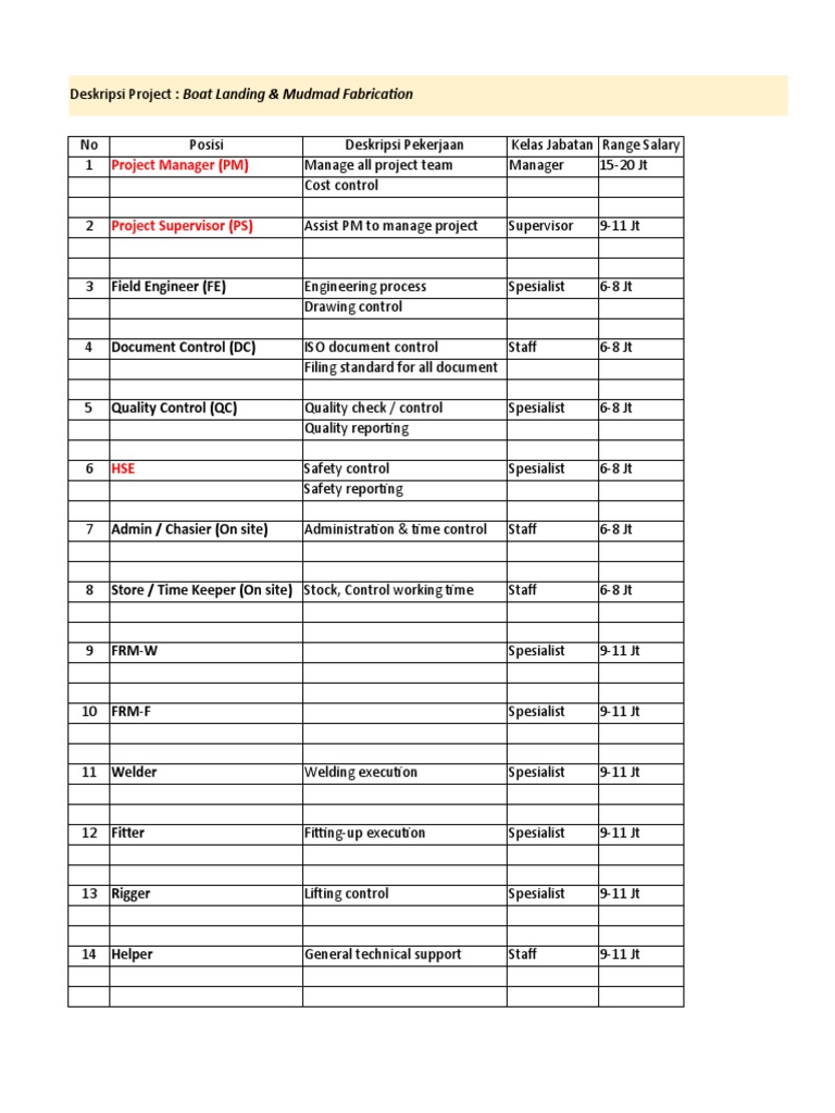 Manpower Cost - Oil & Gas Project | PDF | Teknologi & Rekayasa