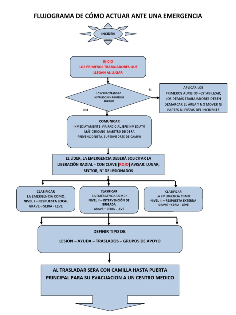 Flujograma para Emergencias | PDF