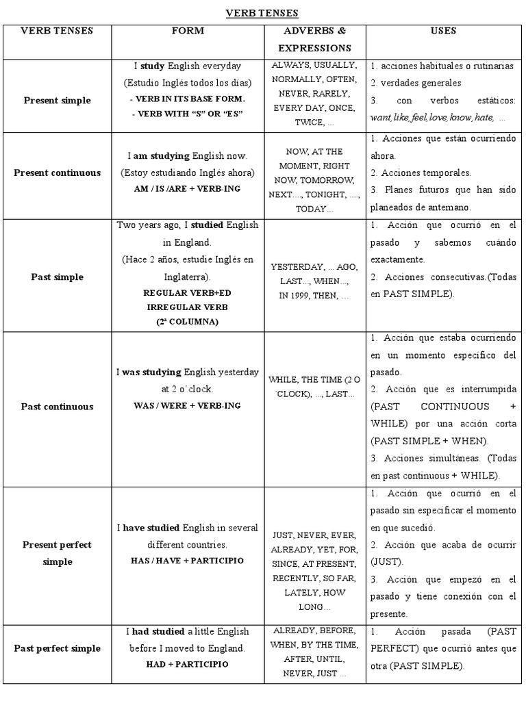 Verb Tenses Summary | PDF