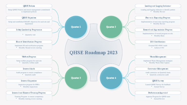 QHSE Roadmap 2023 | PDF | Audit | Business