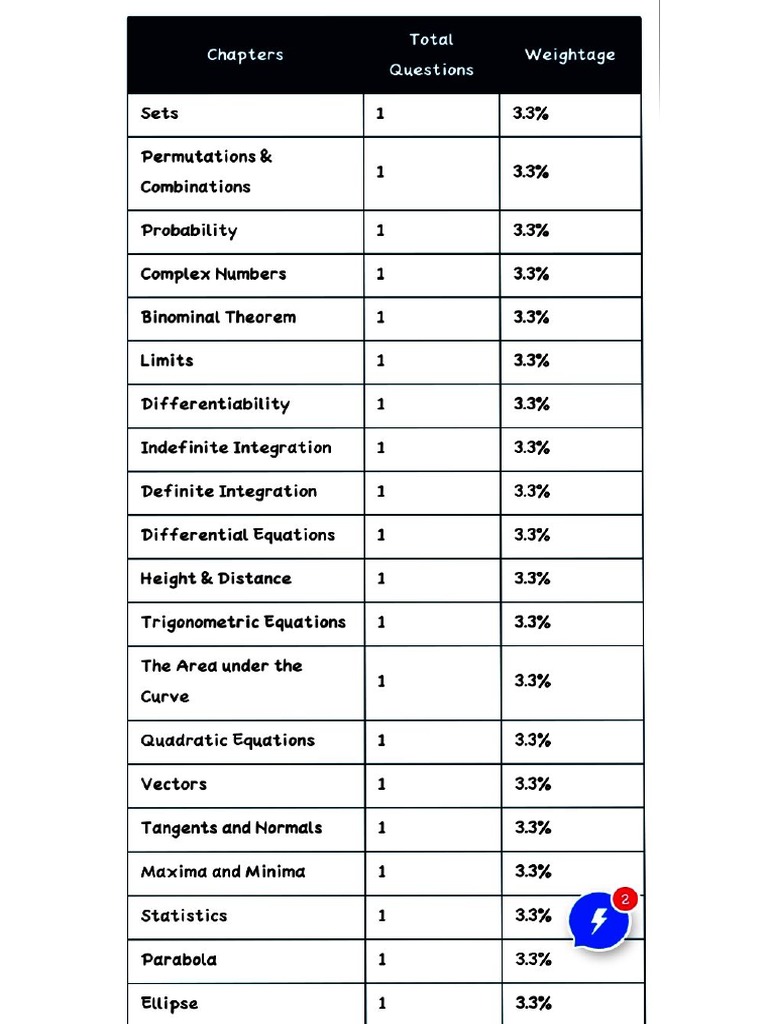 Jee Chapter Wise Analysis | PDF
