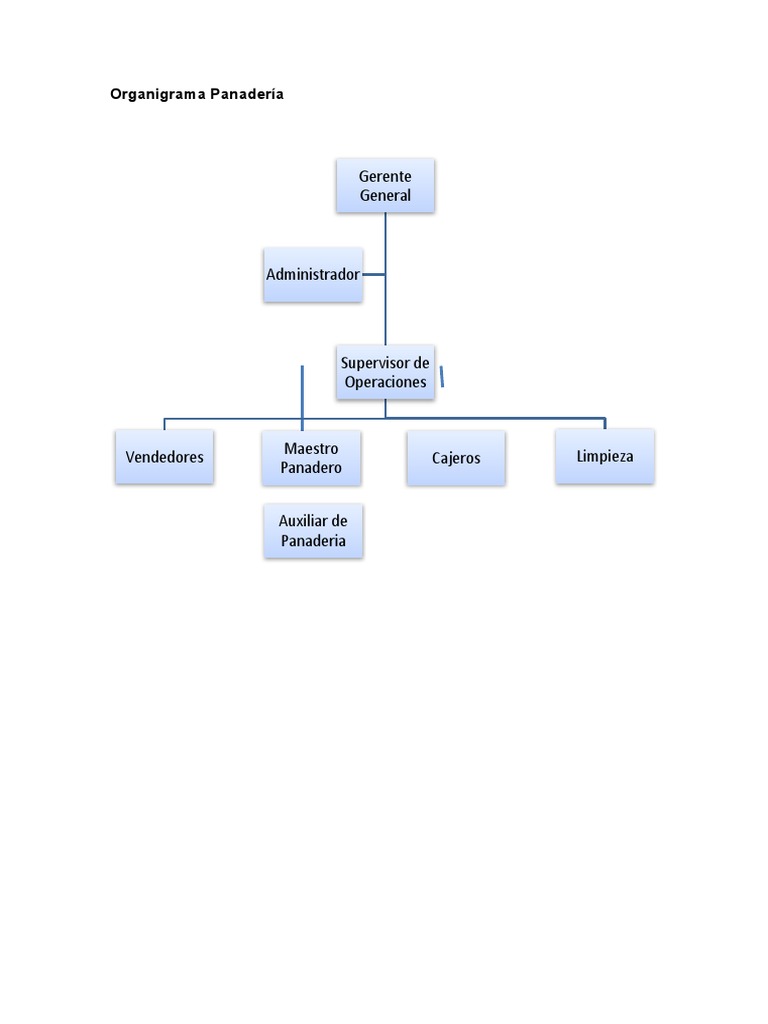 Organigrama Panadería | PDF