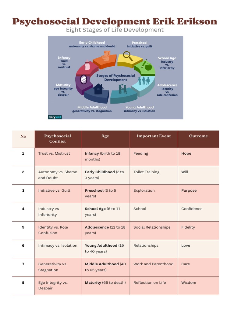 Psychosocial Development Erik Erikson | PDF | Psychology | Behavioural Sciences
