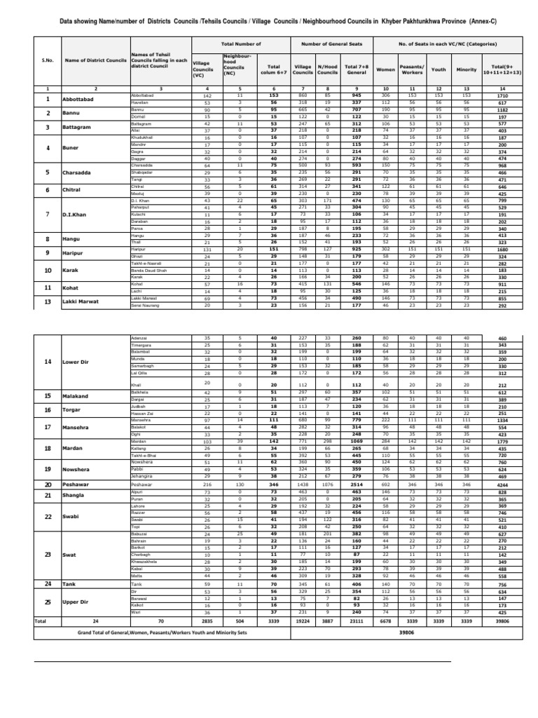 District Councils Tehsil Councils Village and Neighbourhood Councils ...
