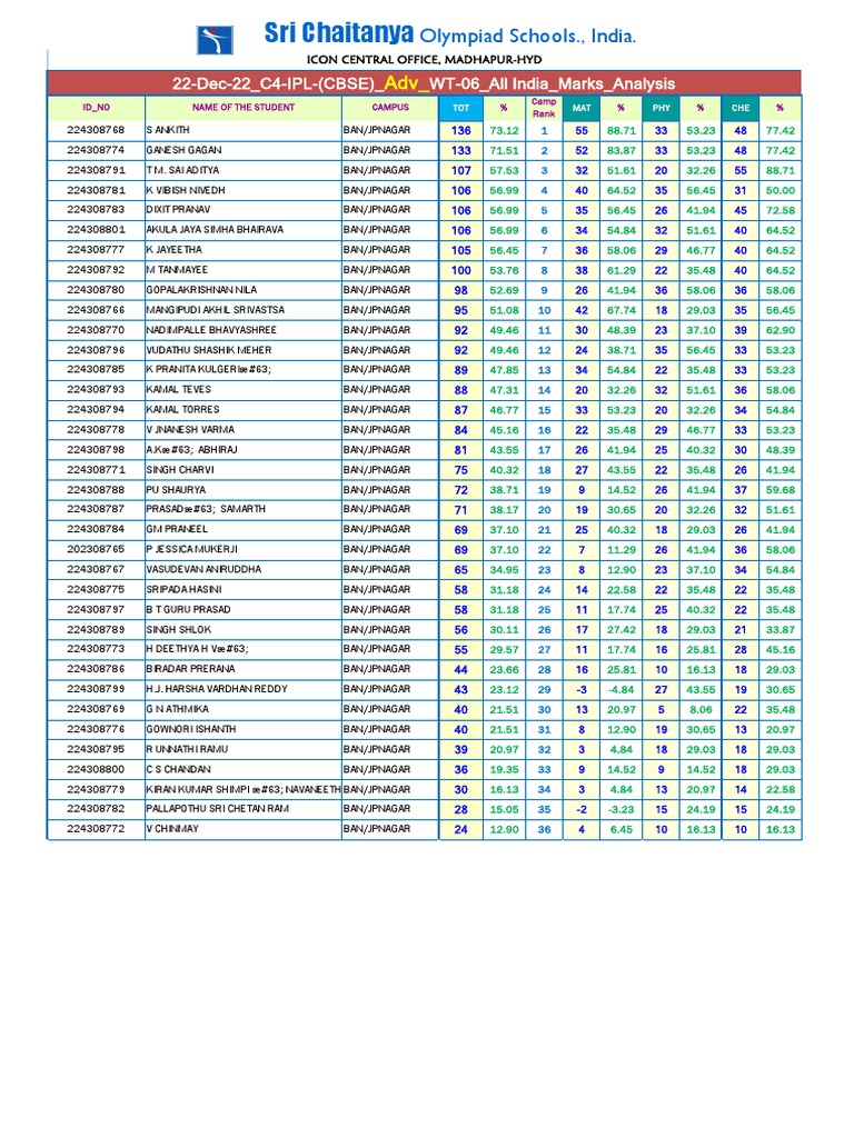 22-Dec-22 C4-IPL - (CBSE) Adv WT-06 All India Marks Analysis | PDF